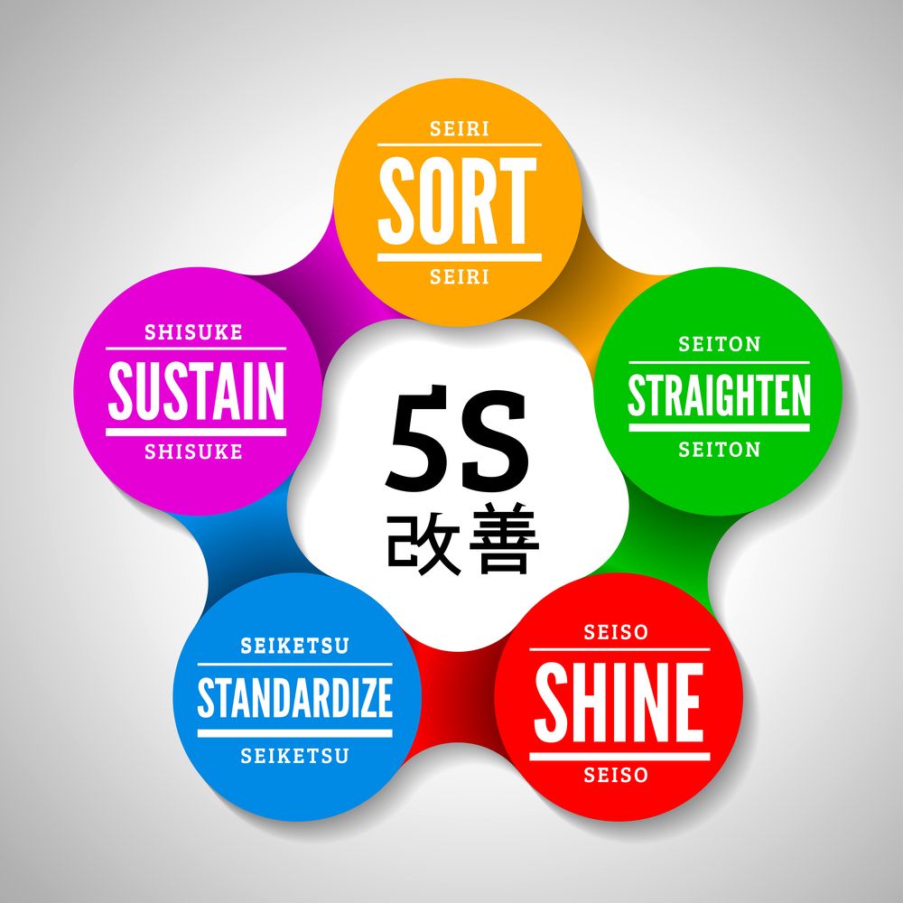 Les 5 S Quels Sont Les Avantages De Cette M thode Les 5 S Quels Sont Les Avantages De Cette M thode