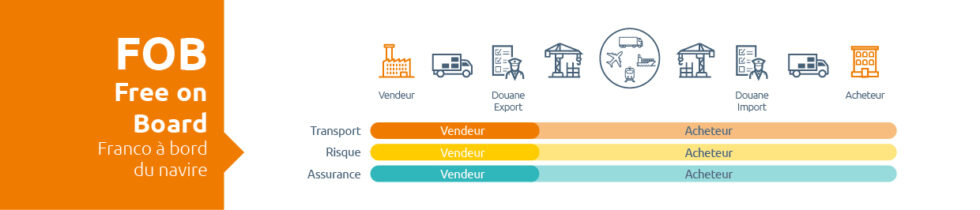 Comprendre la différence entre incoterm FOB et CFR - SupplyChainInfo