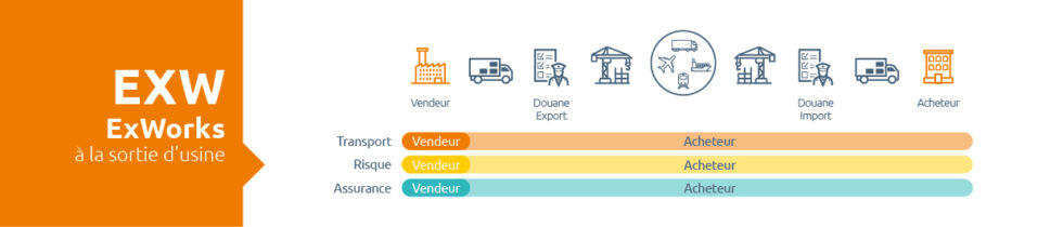 Tout savoir sur l’incoterm EXW - SupplyChainInfo