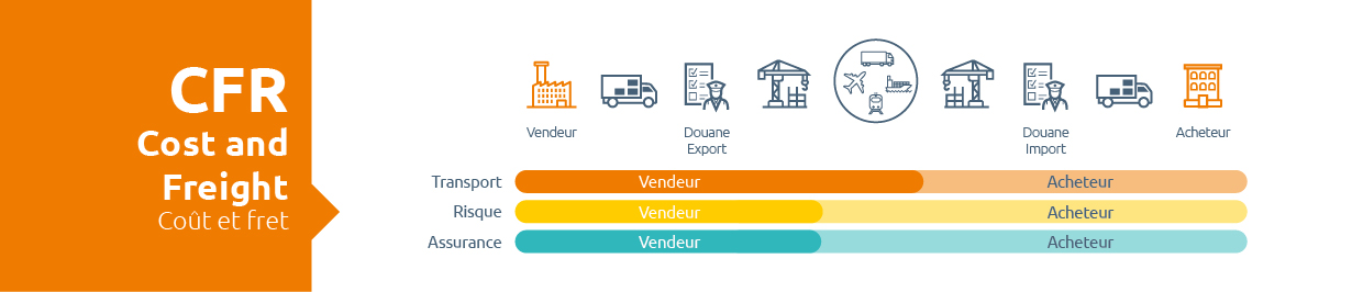 Tout savoir sur l'incoterm maritime CFR - SupplyChainInfo