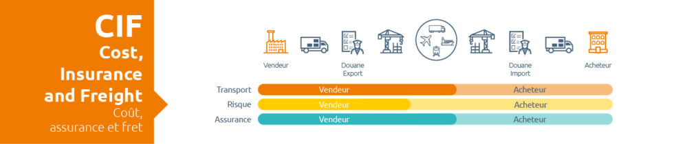 Incoterm CIF : une solution adaptée aux formalités douanières ...