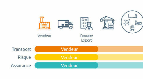 Incoterm FCA : ce qu'il faut savoir - SupplyChainInfo
