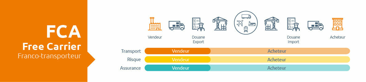 Incoterm FCA : ce qu'il faut savoir - SupplyChainInfo